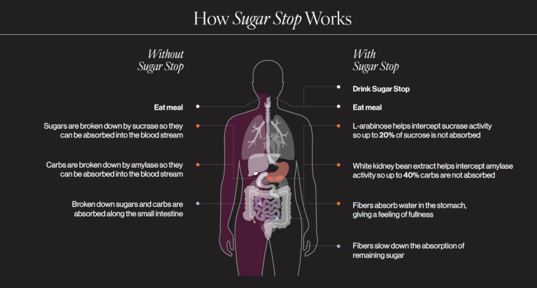 Journal | Partner.Co: Introducing Sugar Stop: A Sugar & Carb Blocker ...